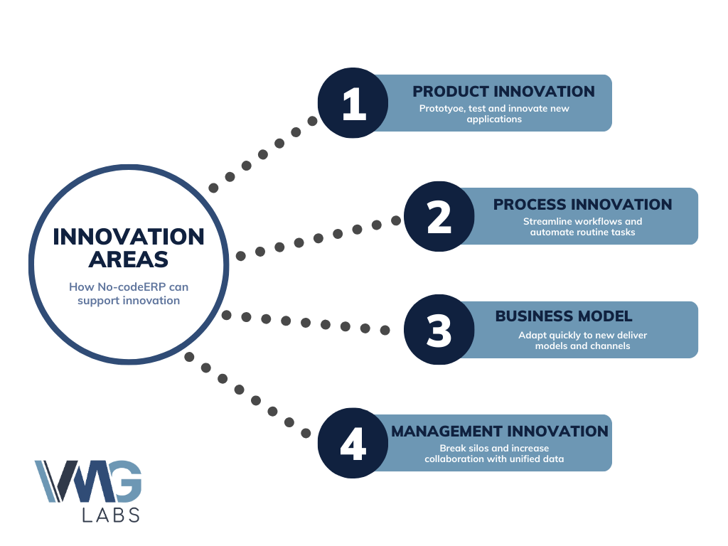 No-code ERP innovation across four dimensions
