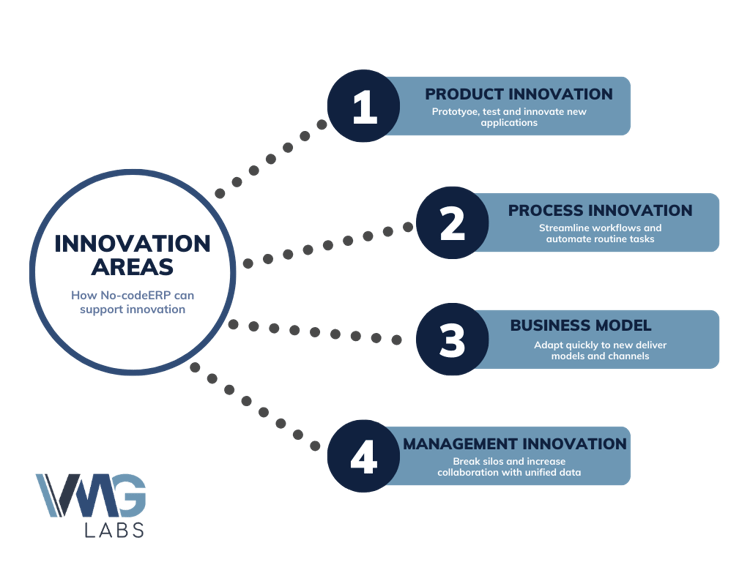 No-code ERP innovation across four dimensions